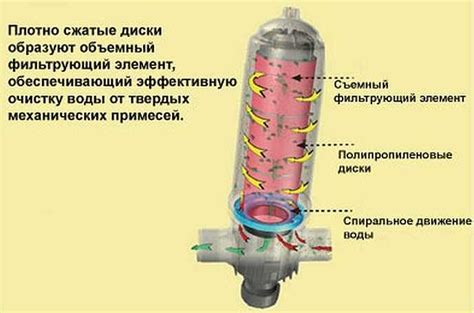 Виды фильтров для очистки воды для квартиры и дома