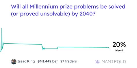 Will All Millennium Prize Problems Be Solved Or Proved Unsolvable By 2040 Manifold Markets