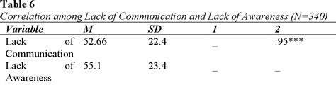 Table 6 From Development Of Perceived Sex Taboos Scale Semantic Scholar