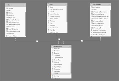 Power Bi Activity Log Integration Insight Quest