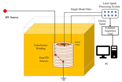 Localization Of Dual Partial Discharge In Transformer Windings Using