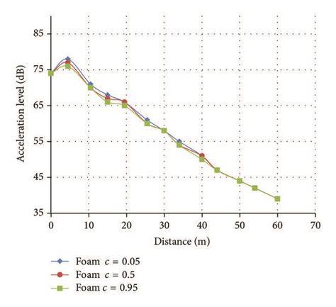 Comparison Of Acceleration Level Among Cases 1 2 And 3 In Scheme 4