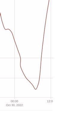 Strange Behaviour With Dst Issue Dbuezas Lovelace Plotly Graph