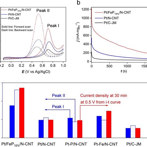 A Cyclic Voltammograms At The Scanning Rate Of 100 Mv S⁻¹ And B I‐t