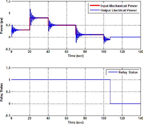 figure 14 from modeling and simulation of reverse power relay for