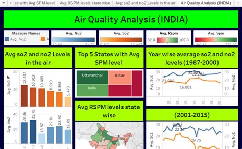 Dinesh Kumar On Linkedin Air Quality Analysis India