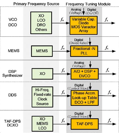 Commonly Used Frequency Tunable Sources For Baseband Signal Processing Download Scientific