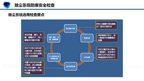 【课件】粉尘涉爆安全检查实务ppt 每日安全生产网 安全生产与应急管理专业共享平台