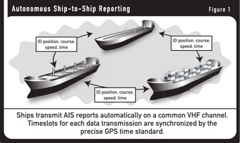 Ship To Ship AIS Data Communication Download Scientific Diagram