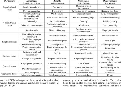 Analysis Of Black Ocean Strategy Using Abcd Framework Download Table