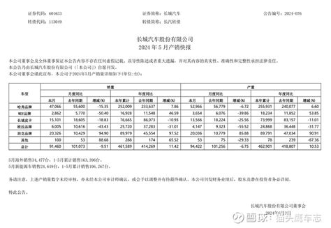 长城汽车5月销量降近一成 仅坦克同比增长 6月3日， 长城汽车 公布了2024年5月产销快报。数据显示，长城汽车5月汽车销量总计91460台
