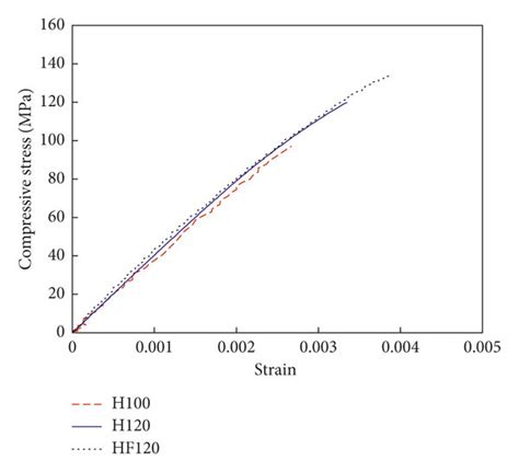 Compressive Stress Strain Curves Download Scientific Diagram