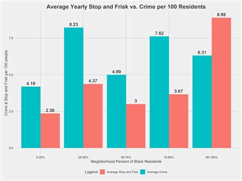 Investigating Racial Inequity In Dc Stop And Frisk August Warren Unactionable Insights