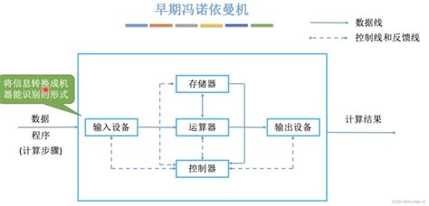 【计算机组成原理】第一章 计算机系统概述 Edvac是冯诺依曼机吗 Csdn博客
