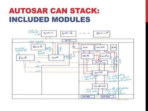 AUTOSAR 403 CAN Stack PPTX