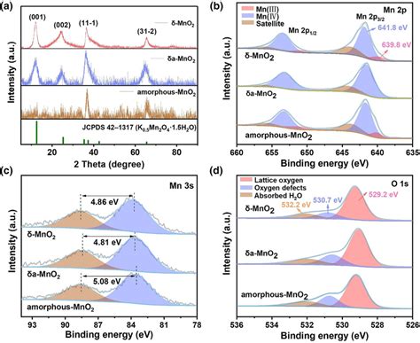 A Xrd Patterns Of The δ‐mno2 δa‐mno2 And Amorphous‐mno2 B D The Download Scientific Diagram