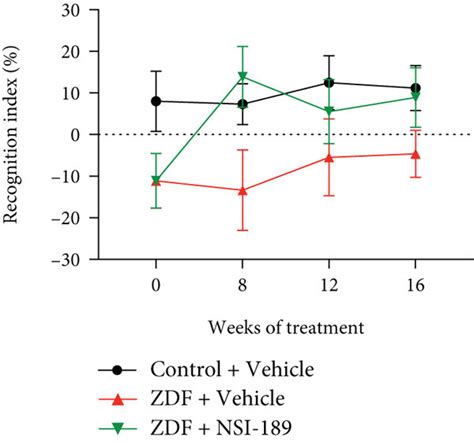 Nsi 189 Reverses Deficits In Memory In Zdf Rats A Time Course Of