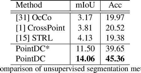 Table 5 From PointDC Unsupervised Semantic Segmentation Of 3D Point