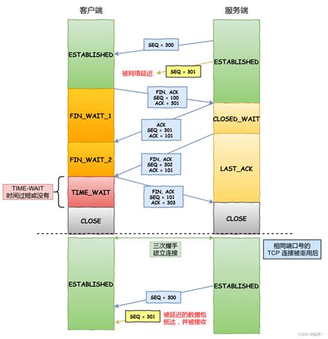 【tcp专题】tcp连接断开tcp断开连接 Csdn博客