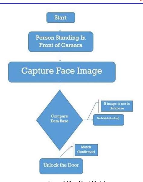 figure 2 from raspberry pi based face recognition system semantic scholar