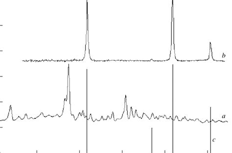 A B X Ray Diffraction Patterns Of A Calcium Trifluoroacetate Download Scientific