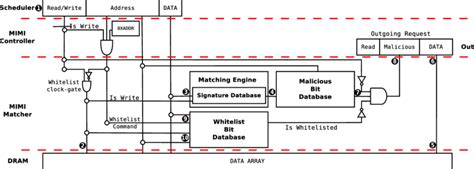 Memory Controller Instrumented To Check For Malware Signatures