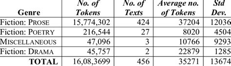 Distribution Of Imaginative Texts By Genre In The Bnc Download Table