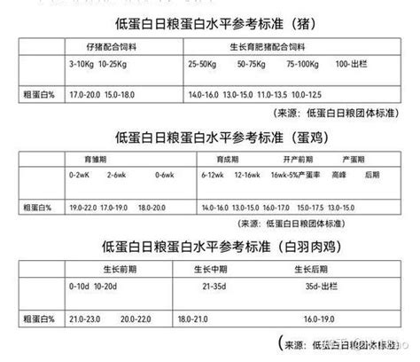 低蛋白日粮技术 知乎