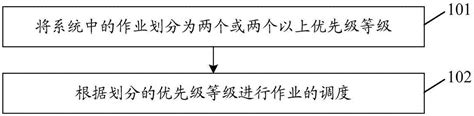 一种业务调度的方法、装置、计算机存储介质及终端与流程