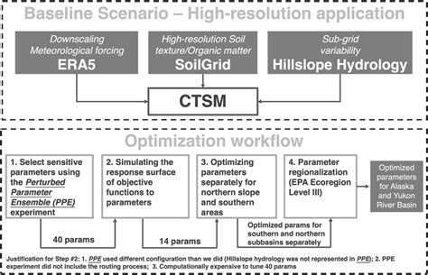Community Terrestrial Systems Model Baseline Scenario And Workflow For Download Scientific