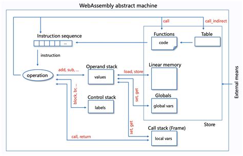 WebAssembly 初探 Threaded Code Robot