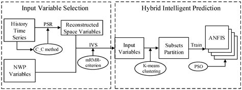 Multi-Step Ahead Wind Power Generation Prediction Based on Hybrid Machine Learning Techniques