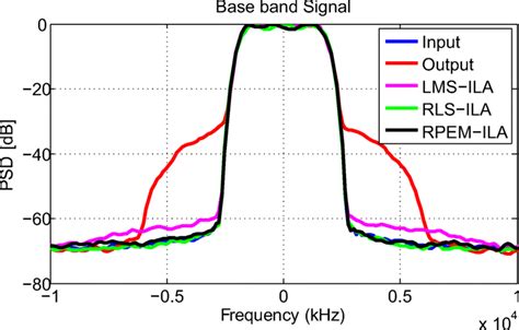 Power Spectral Density Psd Of The Pa Output Before And After Dpd