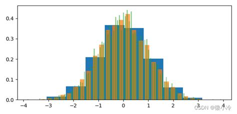 Python绘制直方图的示例代码python脚本之家