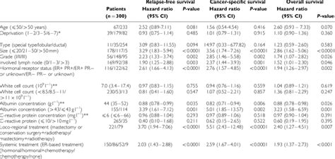 The Clinical And Pathological Characteristics Of Patients With Invasive
