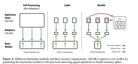 Qlora介绍 知乎