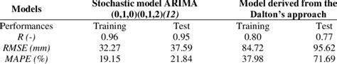 Results Of The Application Of The Stochastic Arima Model And The Model