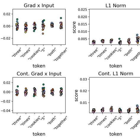 Distributions Of Magnitudes Of Saliency Scores For Manually Labeled
