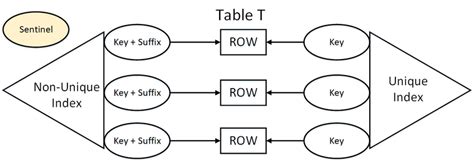 Structure Of A Memory Optimized Table Download Scientific Diagram