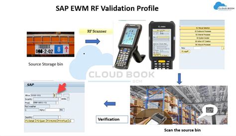 Nithin Kumar On Linkedin Sap Ewm Rf Validation Profile Scm Cloudbook