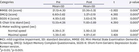 Comparison Of The Pre Post In The MCI Group N 33 Download Scientific Diagram