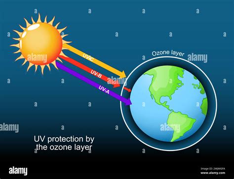Ozone Layer Diagram Banque Dimages Vectorielles Alamy