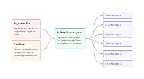 What Is Programmatic SEO And What Can You Do With It