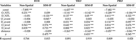 estimation results of the non spatial model and the sim if in three