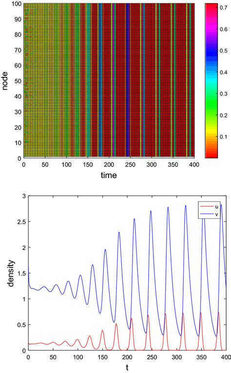 A Spatially Homogeneous And Temporally Inhomogeneous Solution Of U The