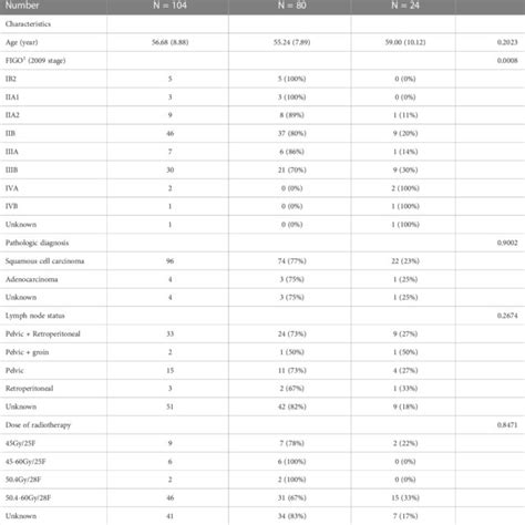 Clinical Characteristics Of Recurrence And Non Recurrence Cohorts