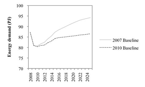 9 2007 Baseline Result Comparison Download Scientific Diagram