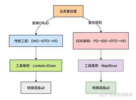Po、vo、bo、dto、dao、pojo傻傻分不清楚 知乎