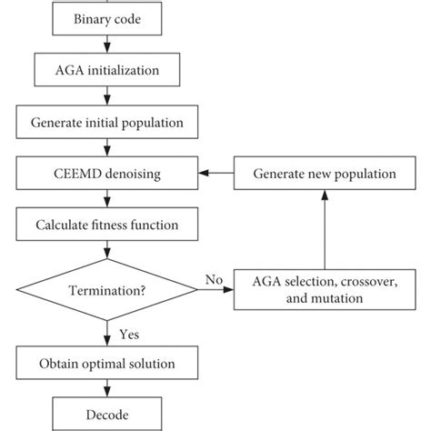 Flowchart Of The Ceemd Aga Denoising Algorithm Download Scientific