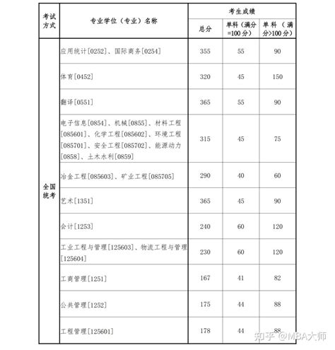 齐了！2023年34所自划线院校分数线汇总！哈工大真是把自主划线权用到了极致！ 知乎